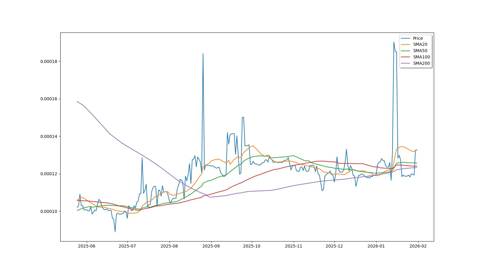Unikoin Gold Simple Moving Averages