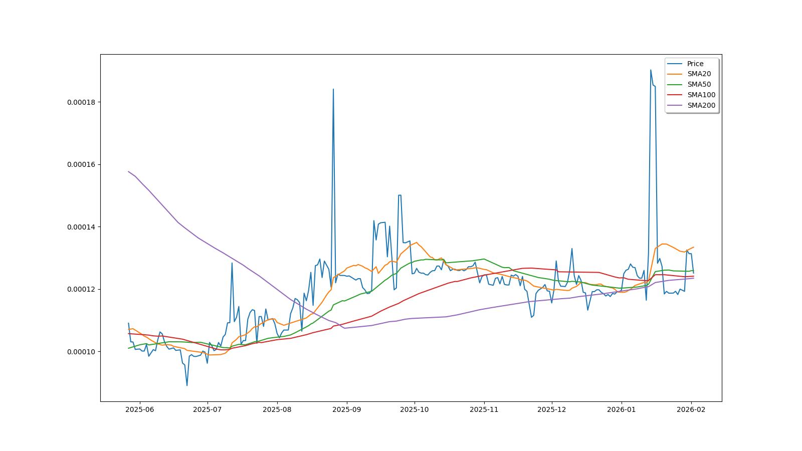 Unikoin Gold Simple Moving Averages