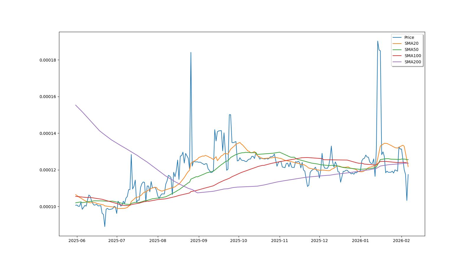 Unikoin Gold Simple Moving Averages