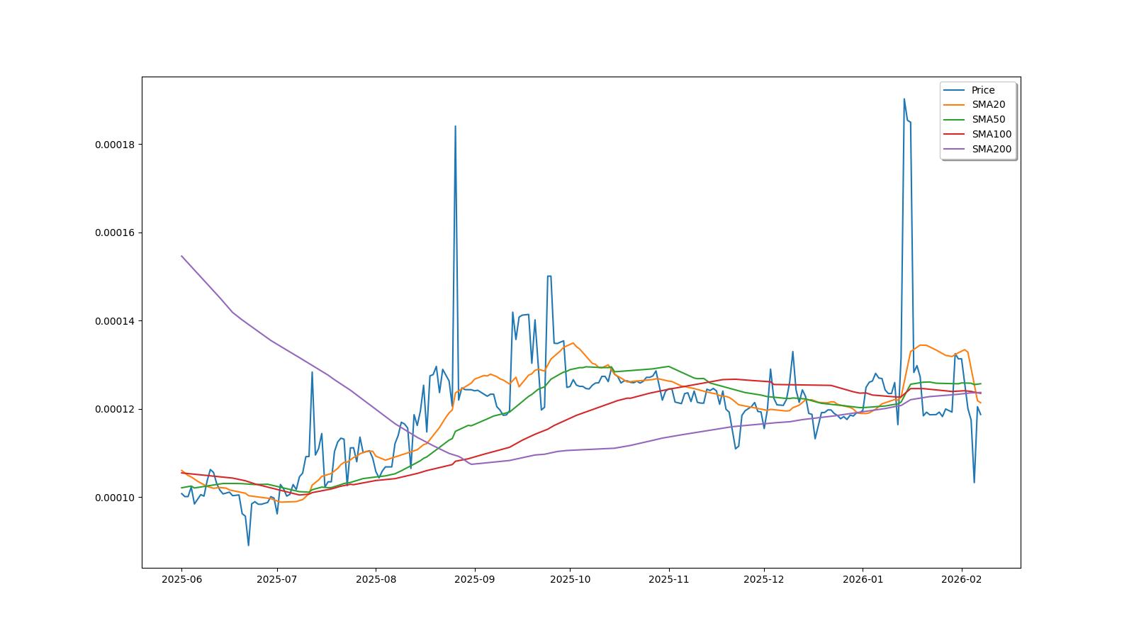Unikoin Gold Simple Moving Averages