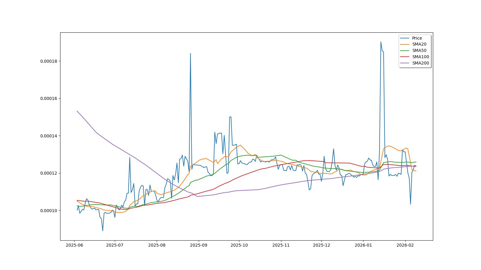 Unikoin Gold Simple Moving Averages