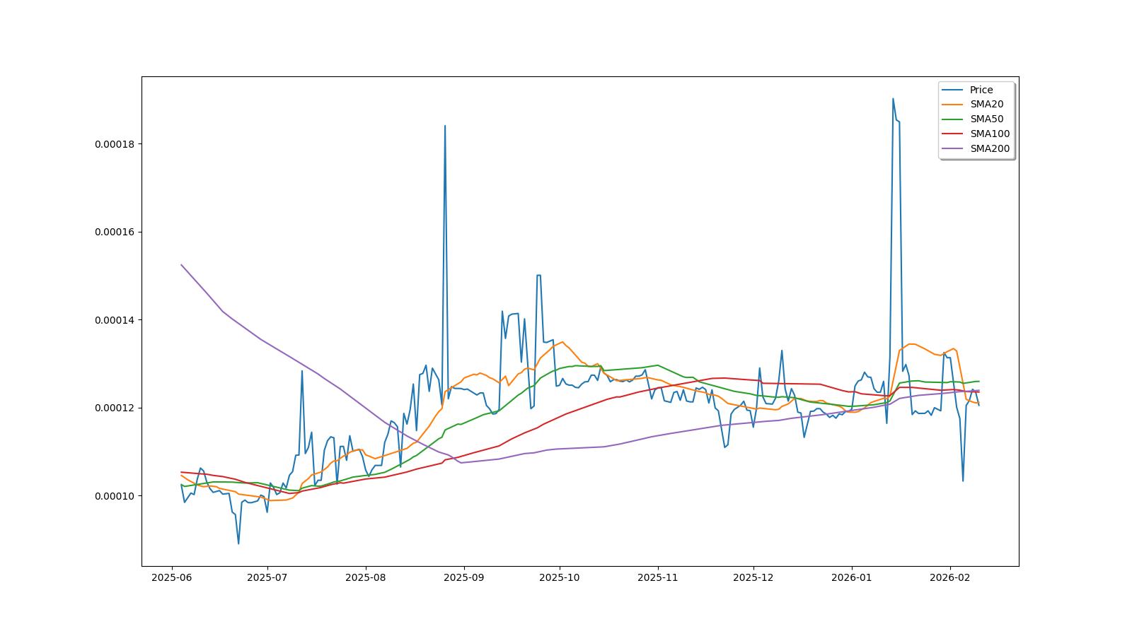 Unikoin Gold Simple Moving Averages