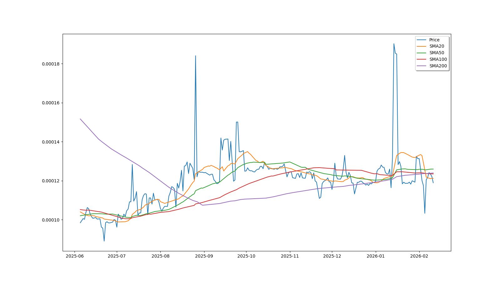Unikoin Gold Simple Moving Averages