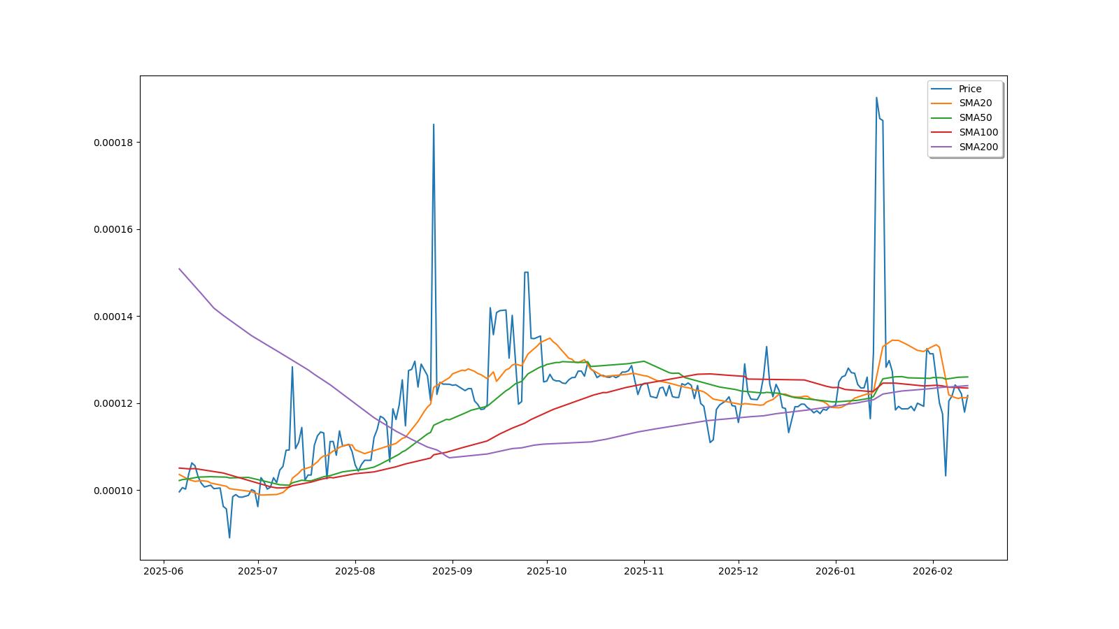 Unikoin Gold Simple Moving Averages