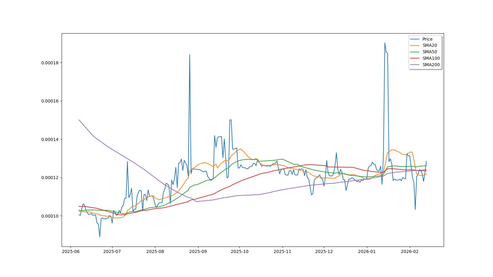 Unikoin Gold Simple Moving Averages