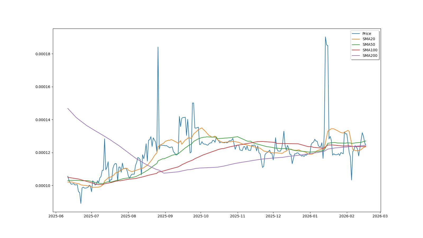 Unikoin Gold Simple Moving Averages