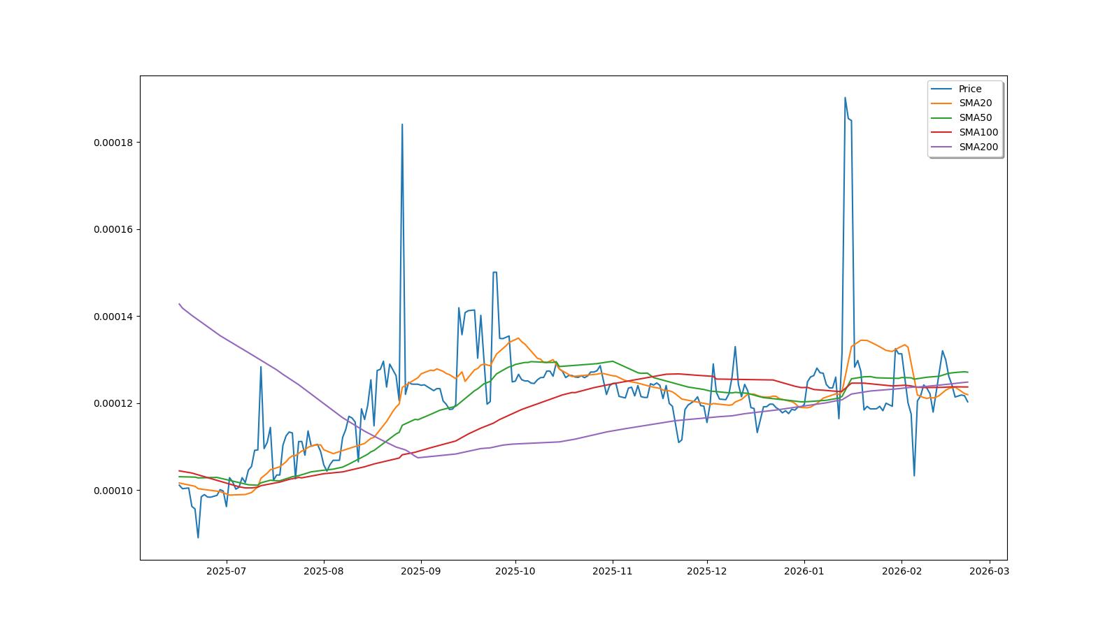 Unikoin Gold Simple Moving Averages