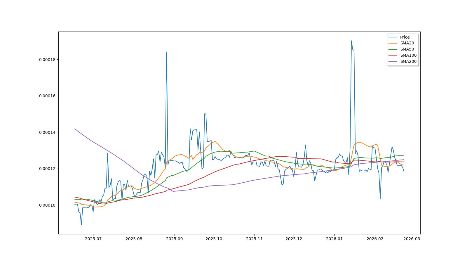 Unikoin Gold Simple Moving Averages