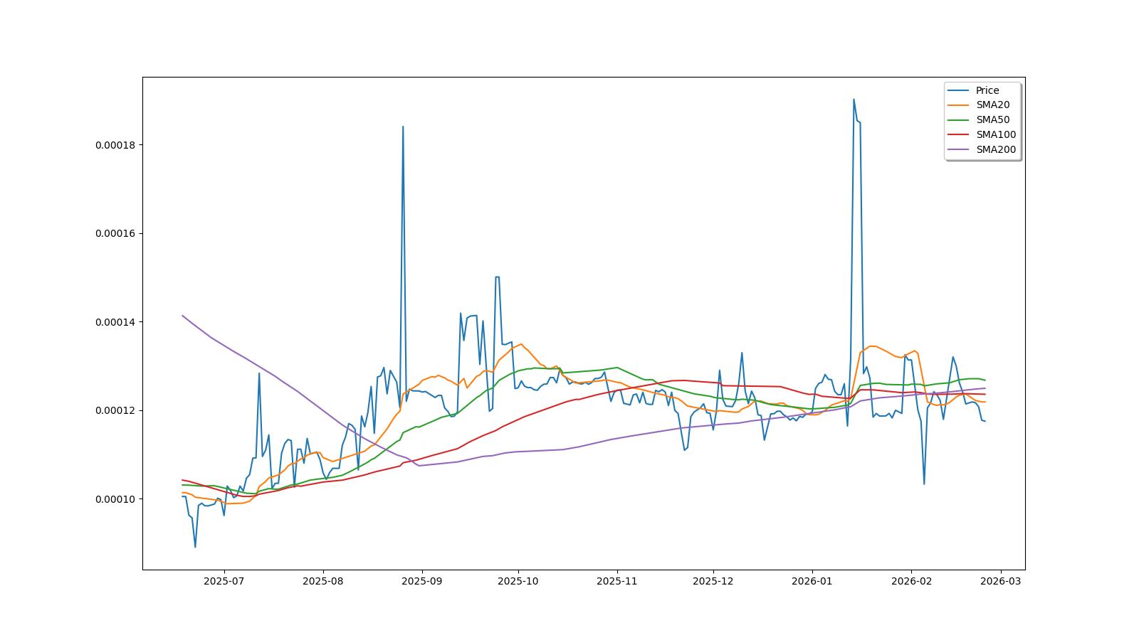 Unikoin Gold Simple Moving Averages