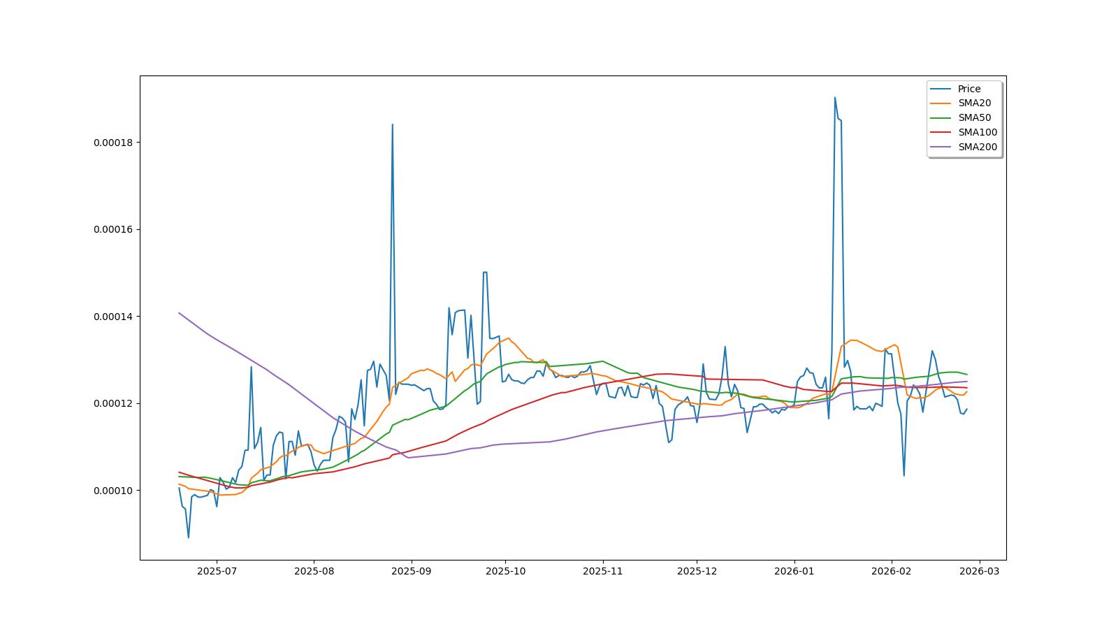 Unikoin Gold Simple Moving Averages