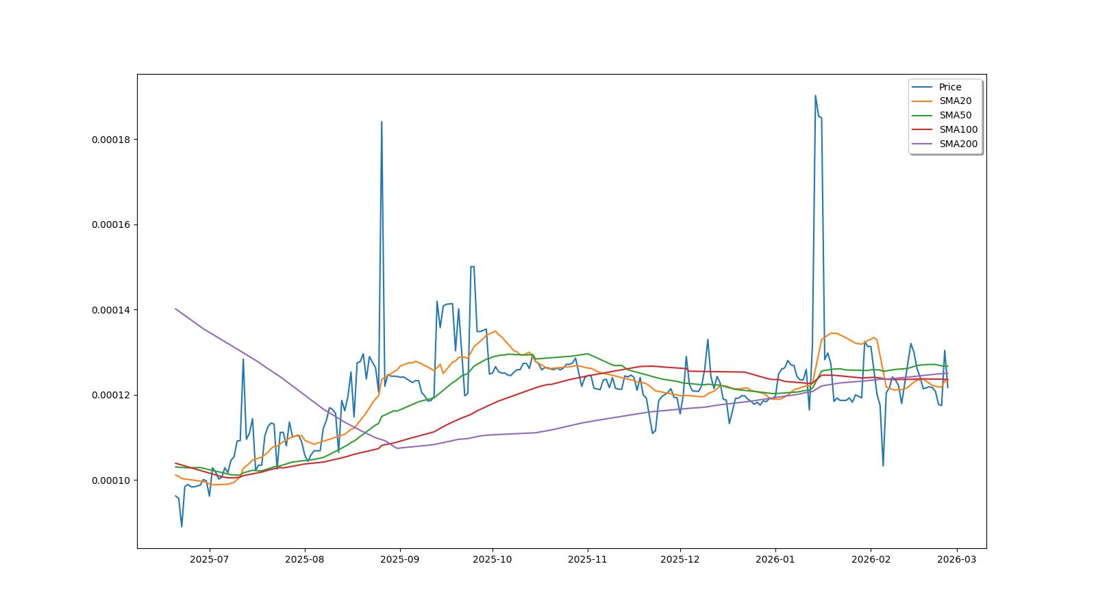 Unikoin Gold Simple Moving Averages