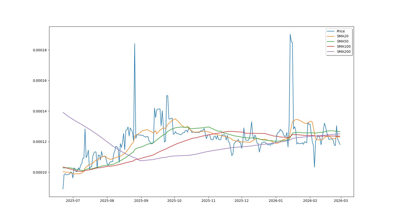 Unikoin Gold Simple Moving Averages