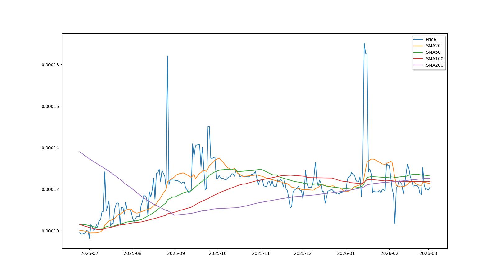 Unikoin Gold Simple Moving Averages