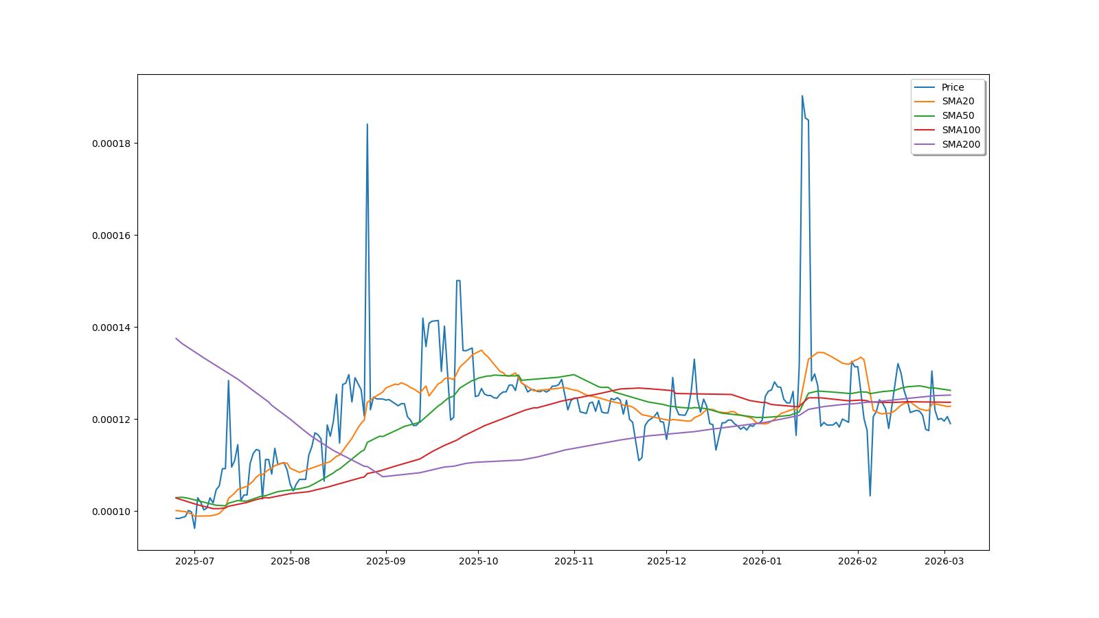 Unikoin Gold Simple Moving Averages
