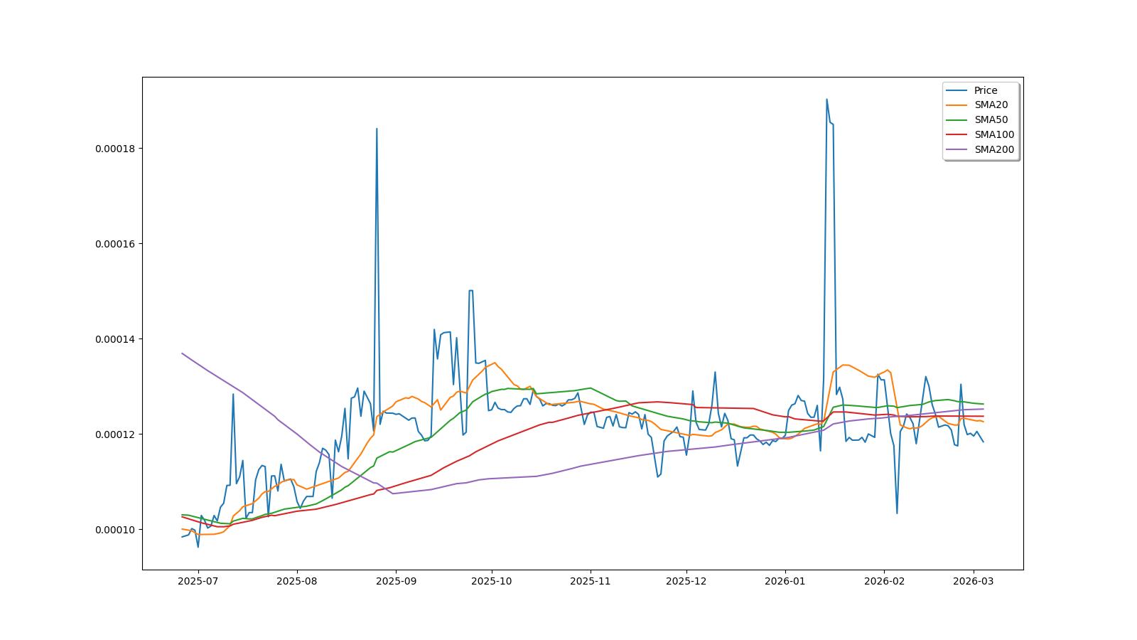 Unikoin Gold Simple Moving Averages