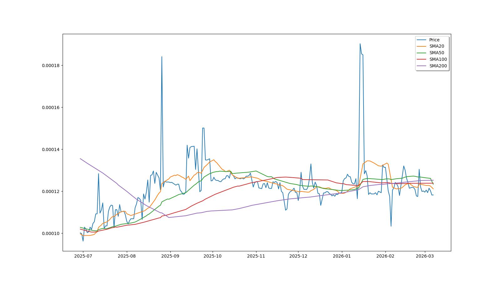 Unikoin Gold Simple Moving Averages