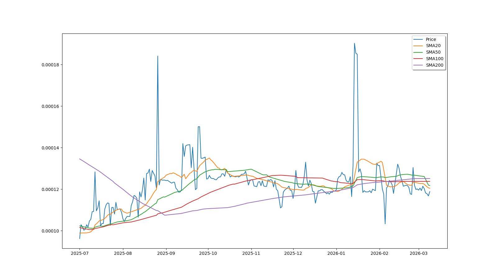 유니코인골드 Simple Moving Averages