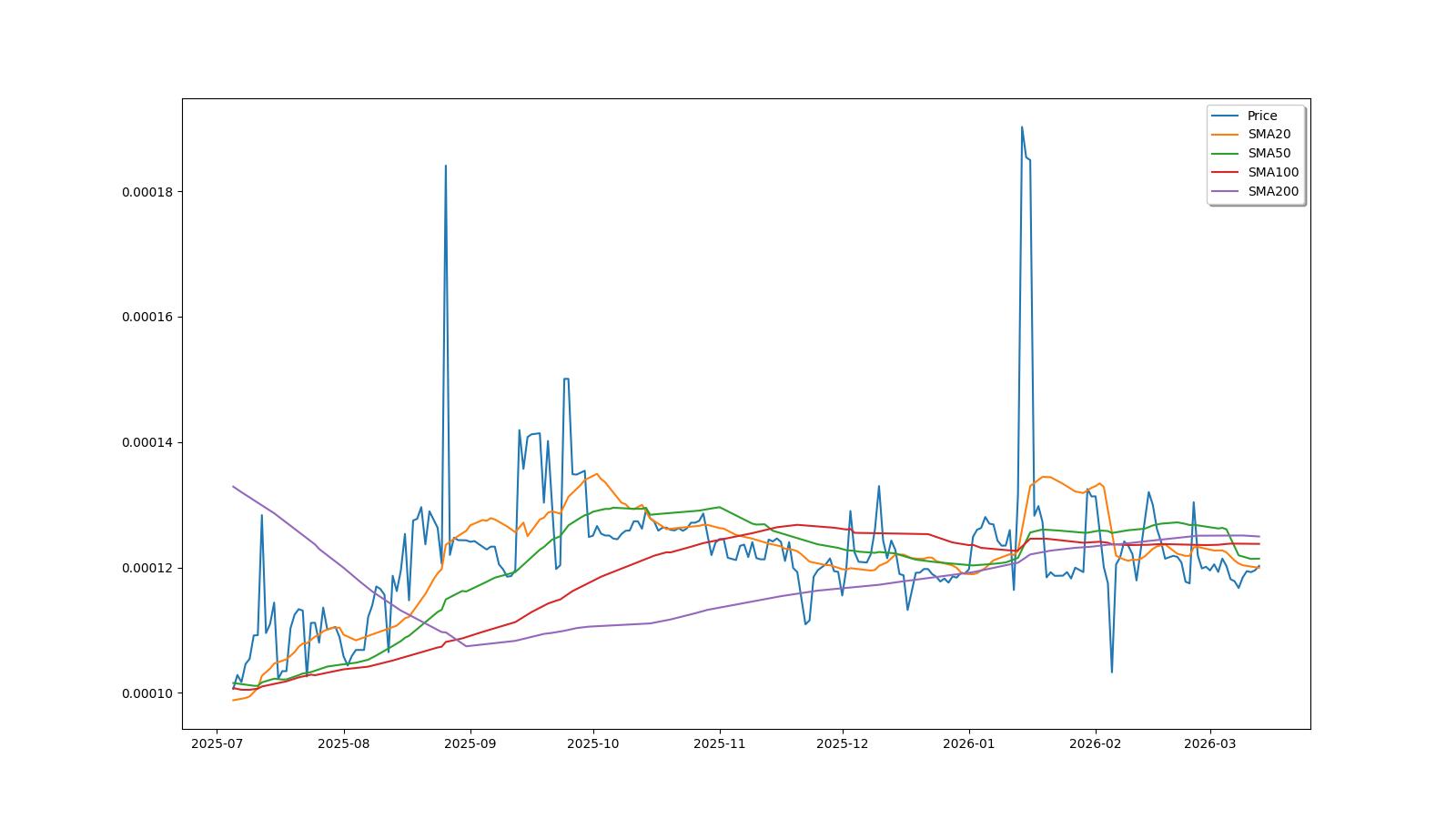 Unikoin Gold Simple Moving Averages