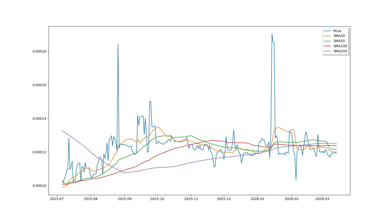 Unikoin Gold Simple Moving Averages