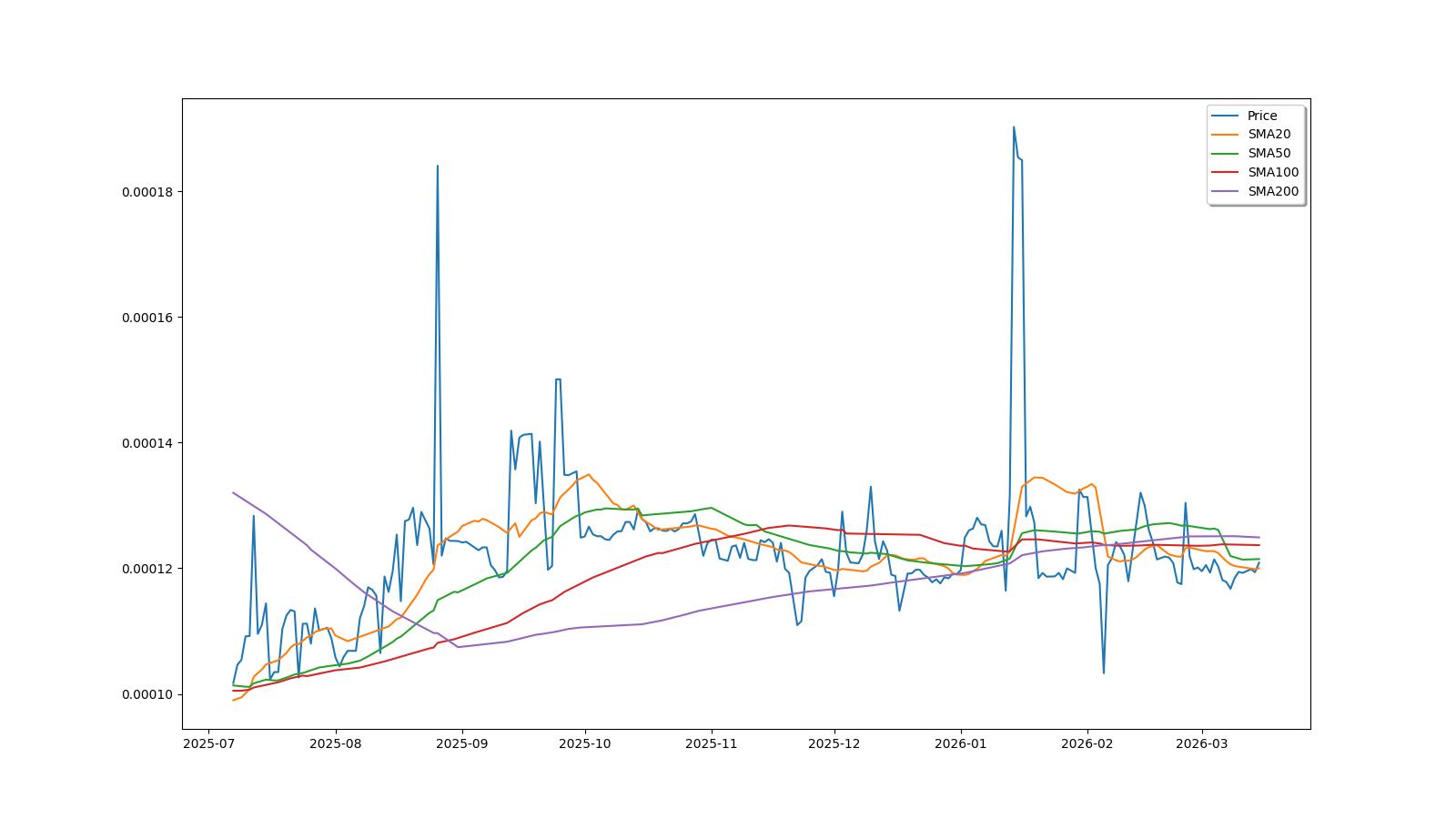 Unikoin Gold Simple Moving Averages