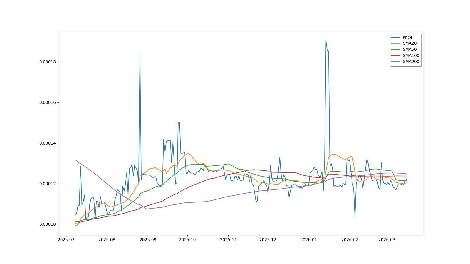 Unikoin Gold Simple Moving Averages
