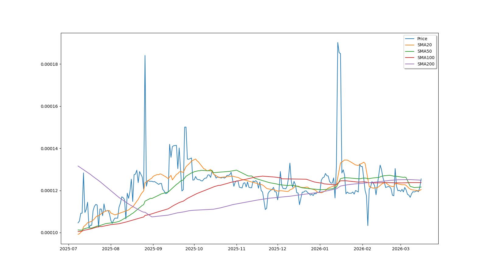 Unikoin Gold Simple Moving Averages