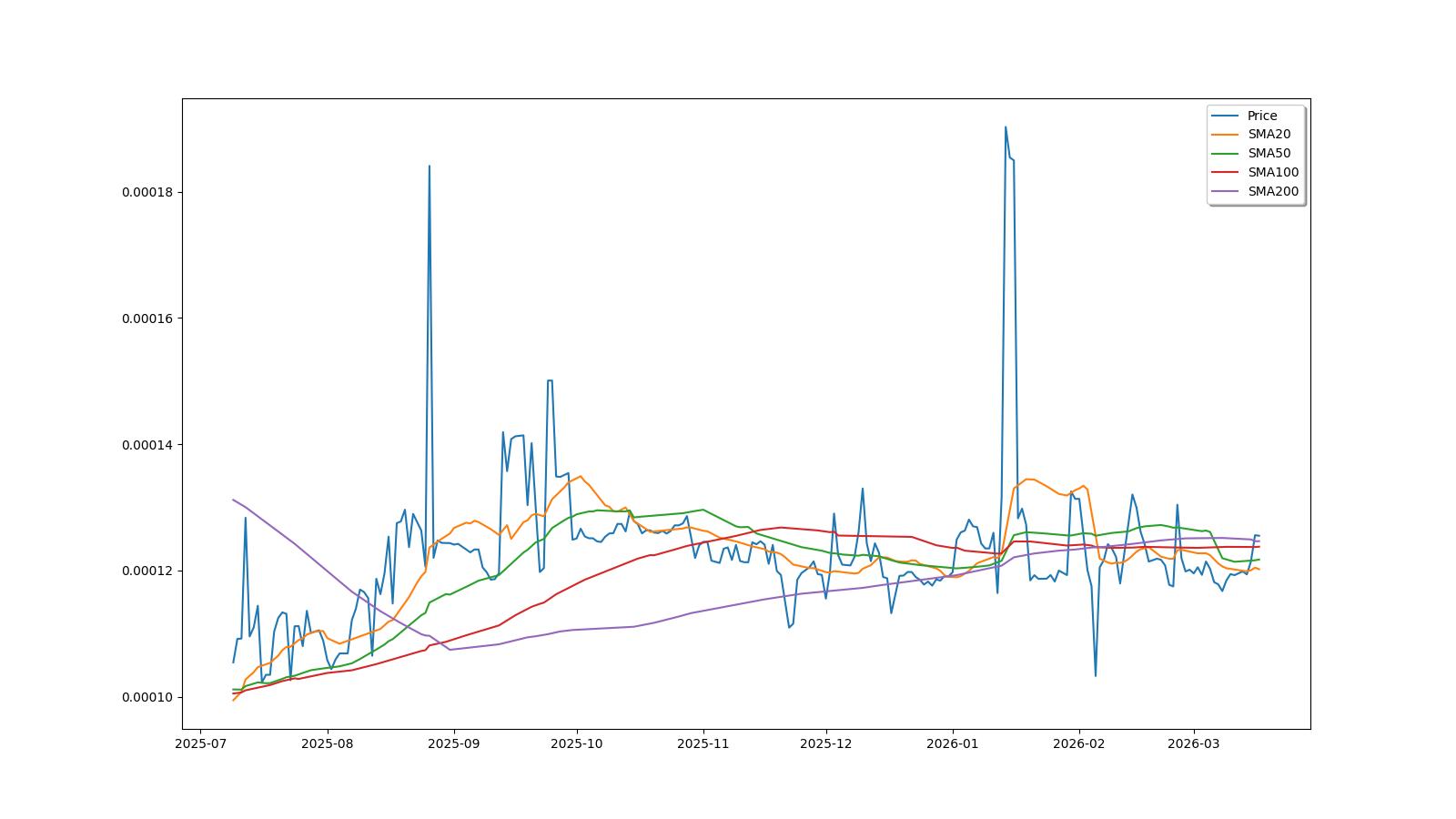 Unikoin Gold Simple Moving Averages