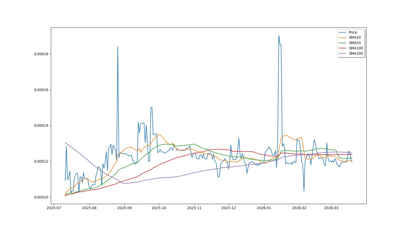 Unikoin Gold Simple Moving Averages