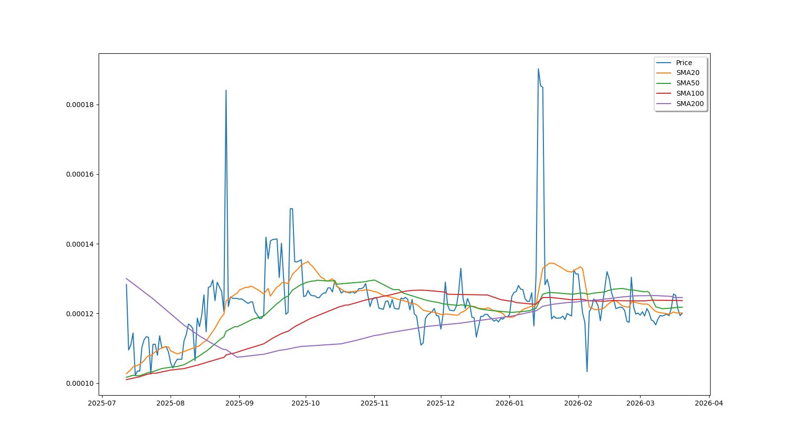 Unikoin Gold Simple Moving Averages