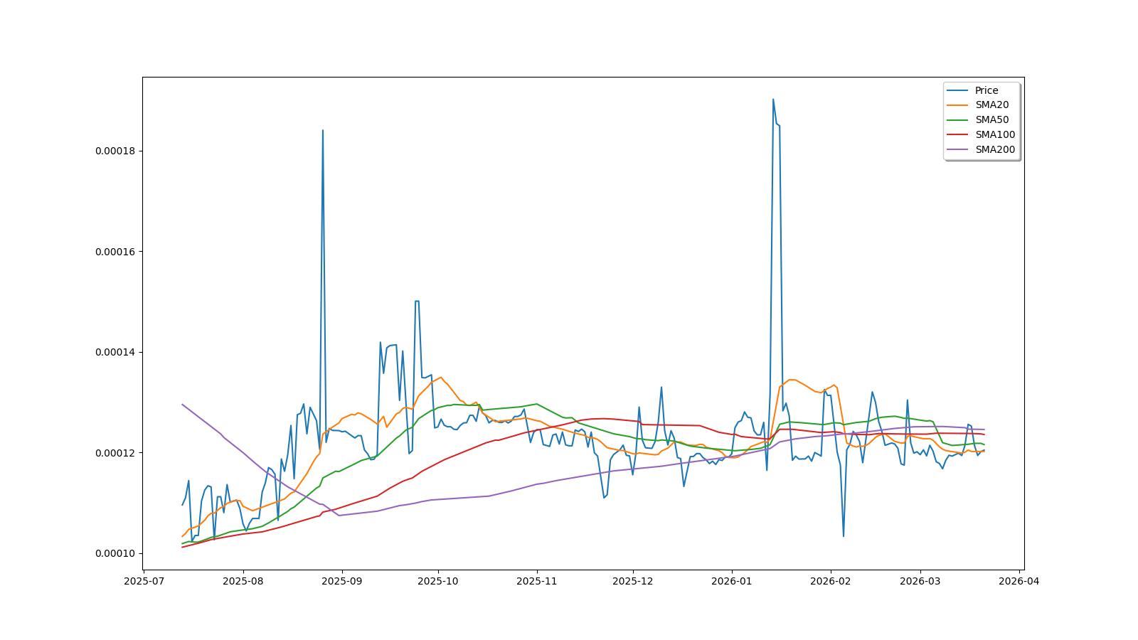 Unikoin Gold Simple Moving Averages