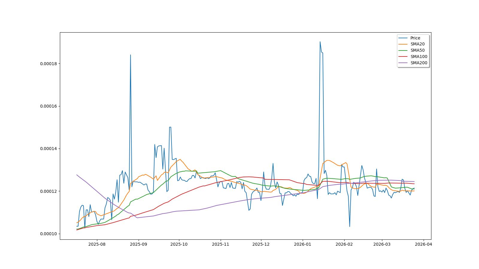 Unikoin Gold Simple Moving Averages