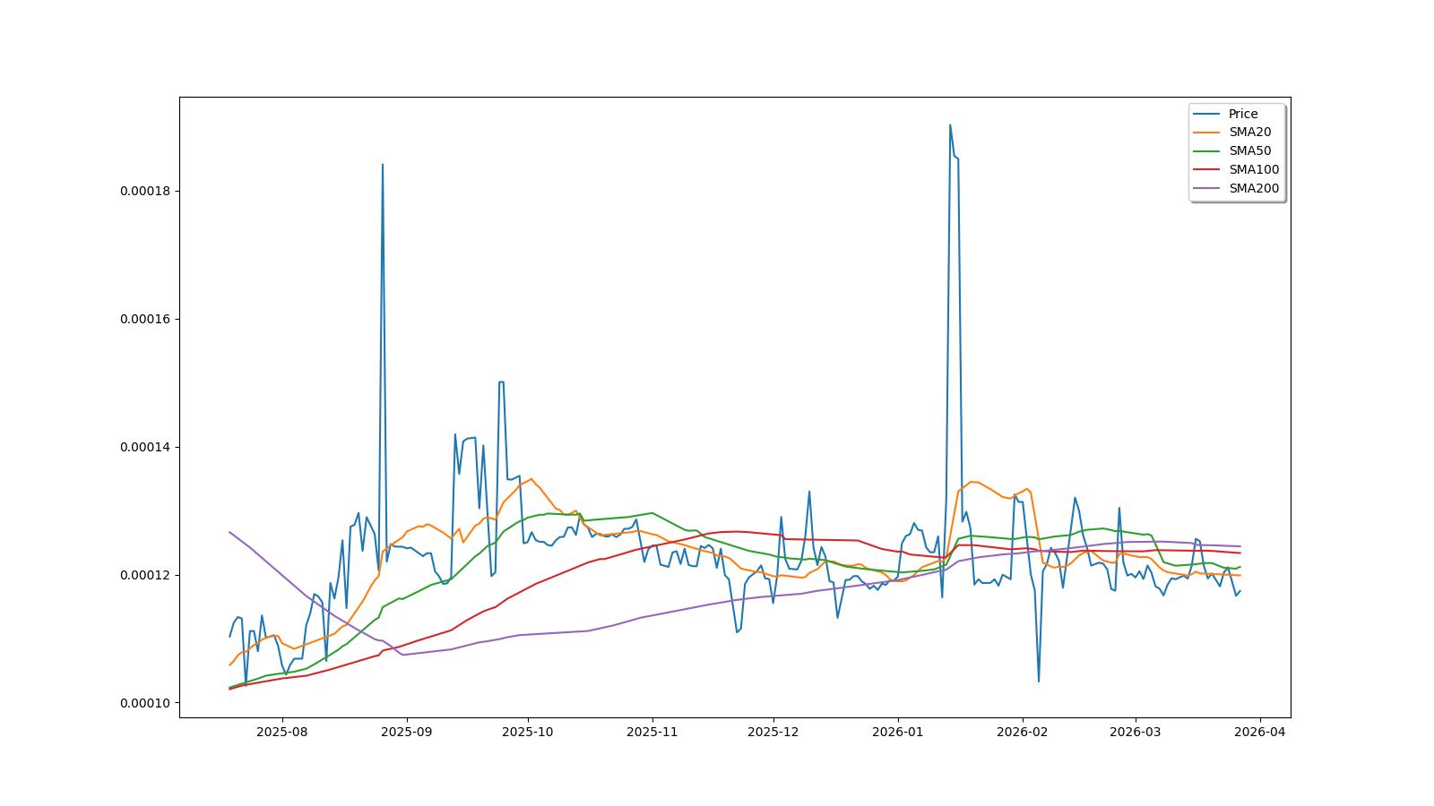 Unikoin Gold Simple Moving Averages