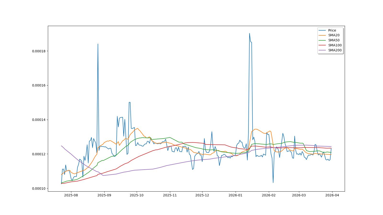 Unikoin Gold Simple Moving Averages