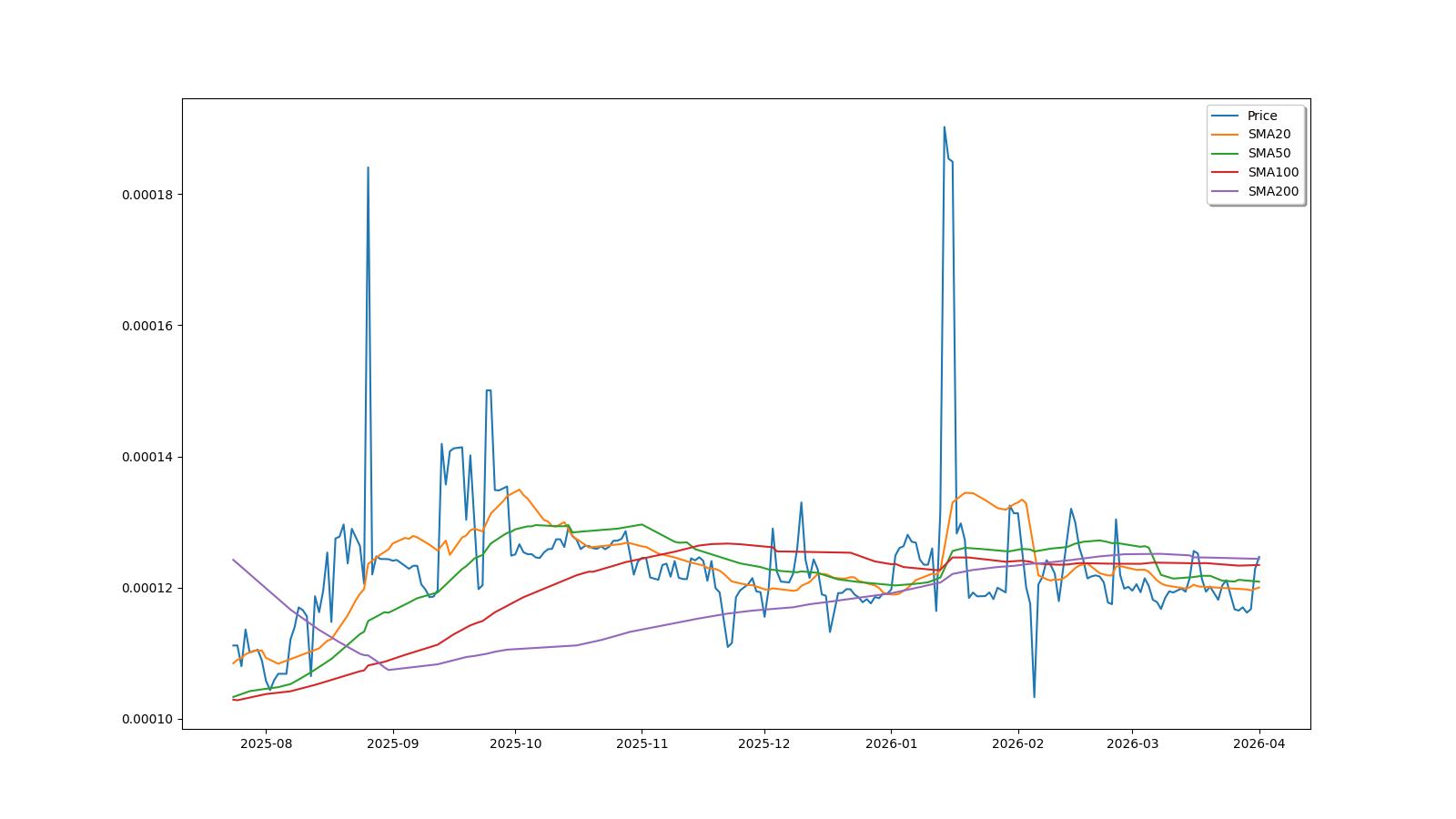 Unikoin Gold Simple Moving Averages