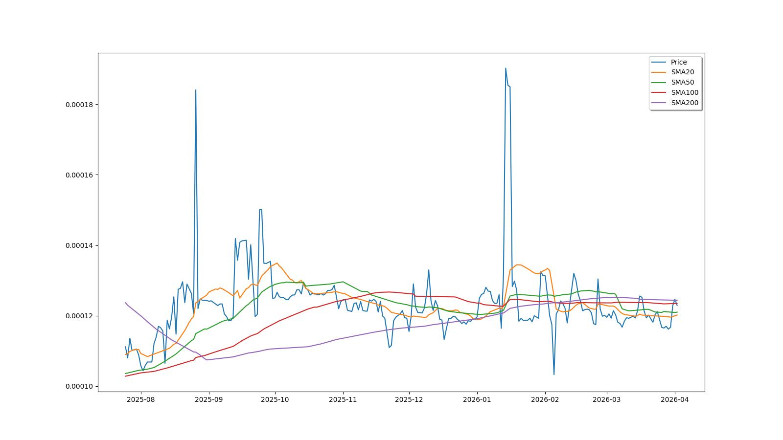 Unikoin Gold Simple Moving Averages