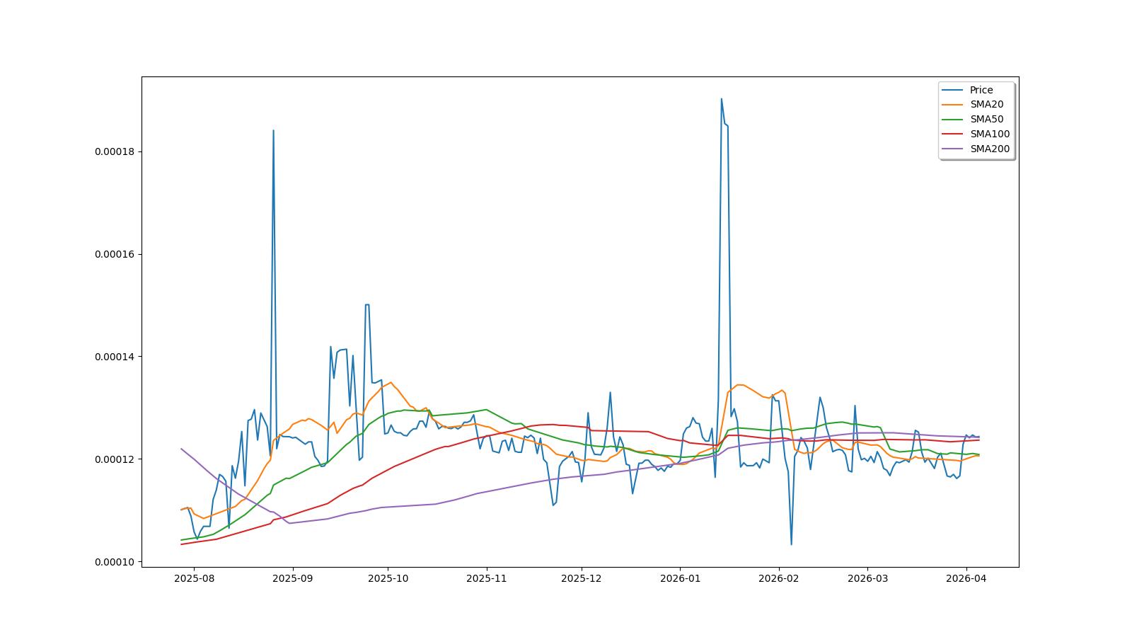 Unikoin Gold Simple Moving Averages