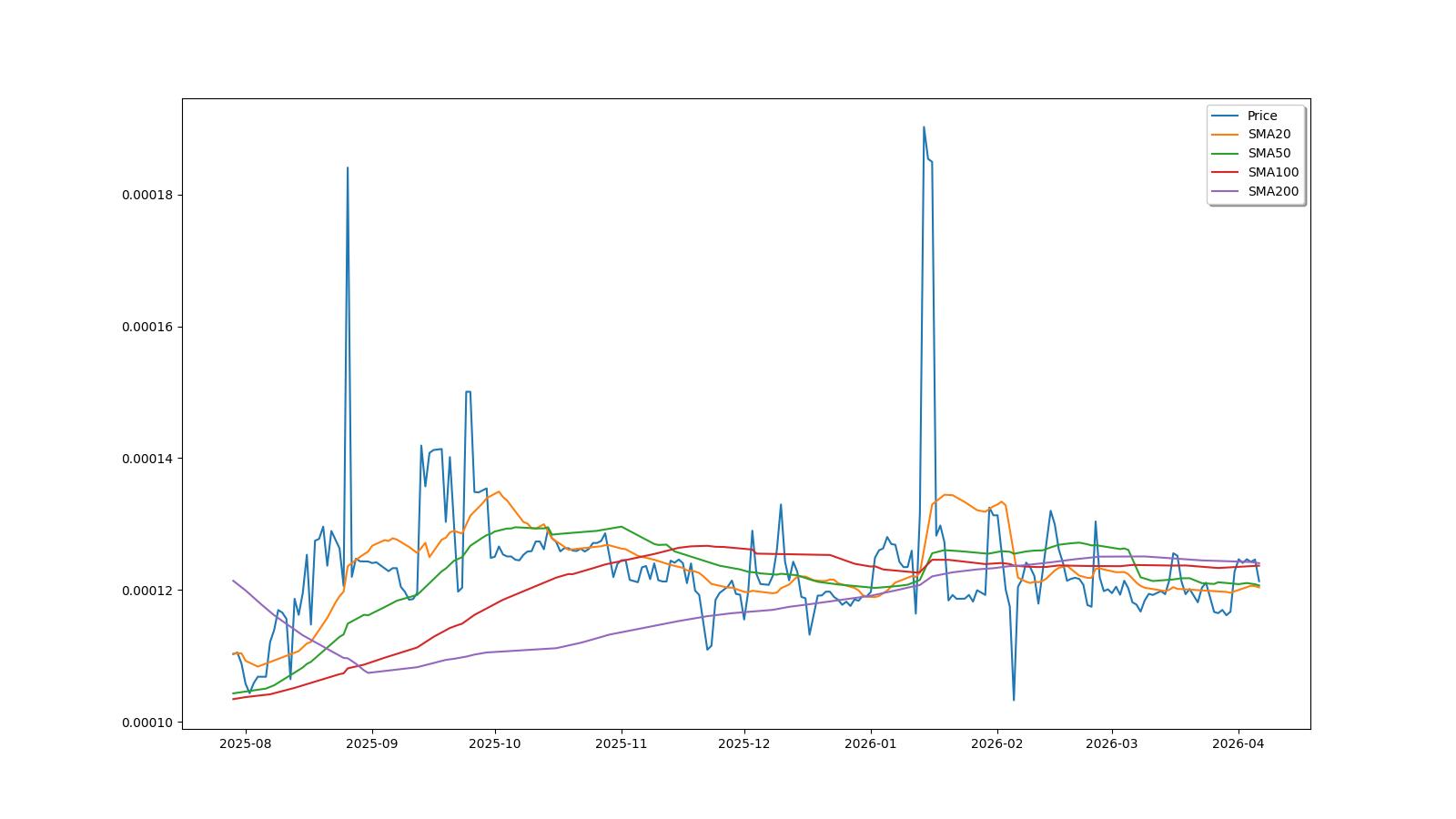 Unikoin Gold Simple Moving Averages