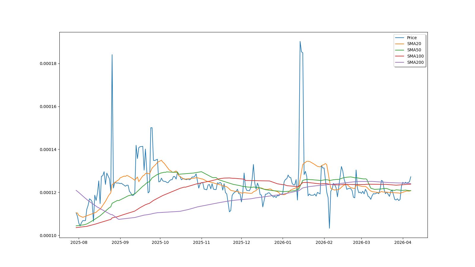 Unikoin Gold Simple Moving Averages