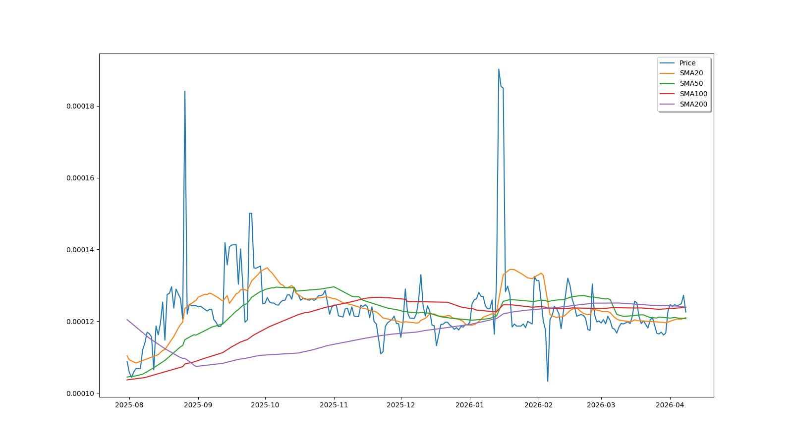 Unikoin Gold Simple Moving Averages
