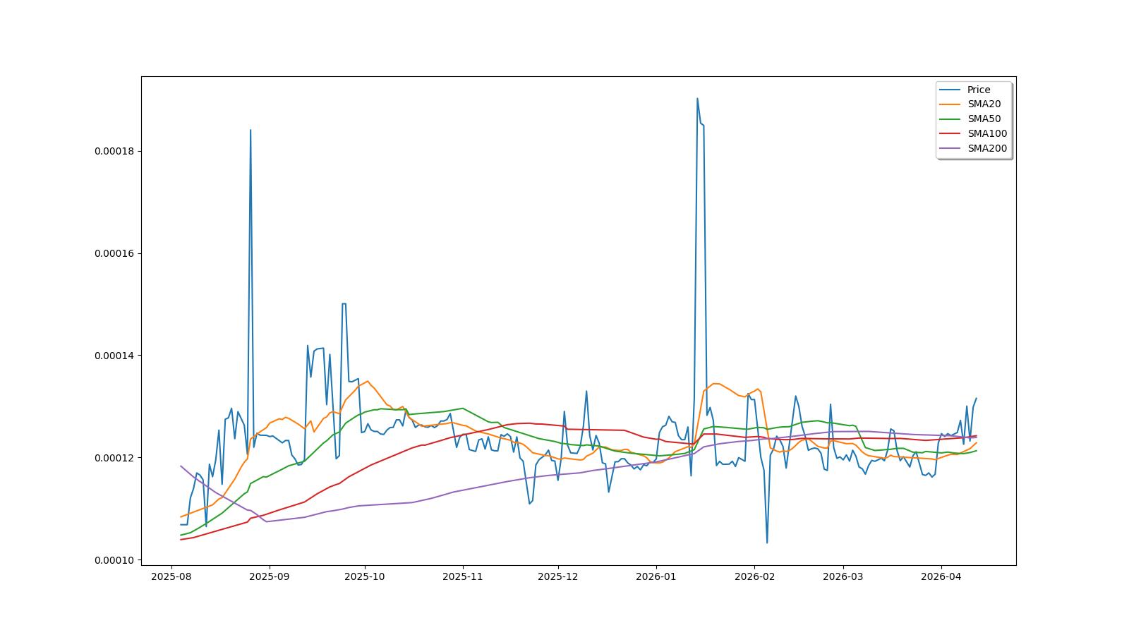 Unikoin Gold Simple Moving Averages
