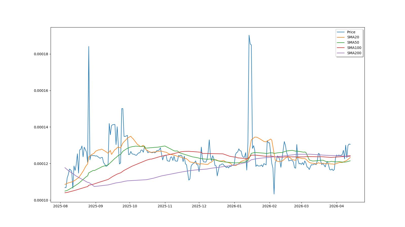 Unikoin Gold Simple Moving Averages