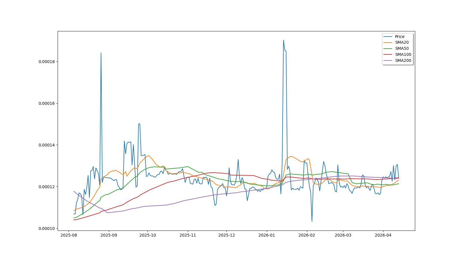 Unikoin Gold Simple Moving Averages