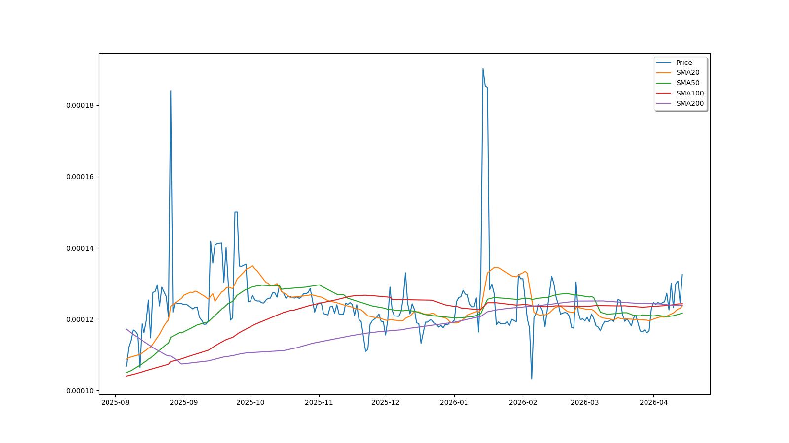 Unikoin Gold Simple Moving Averages