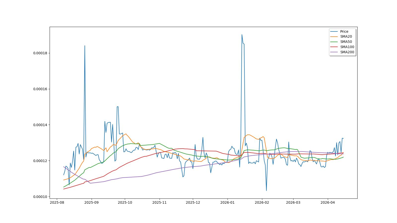 Unikoin Gold Simple Moving Averages