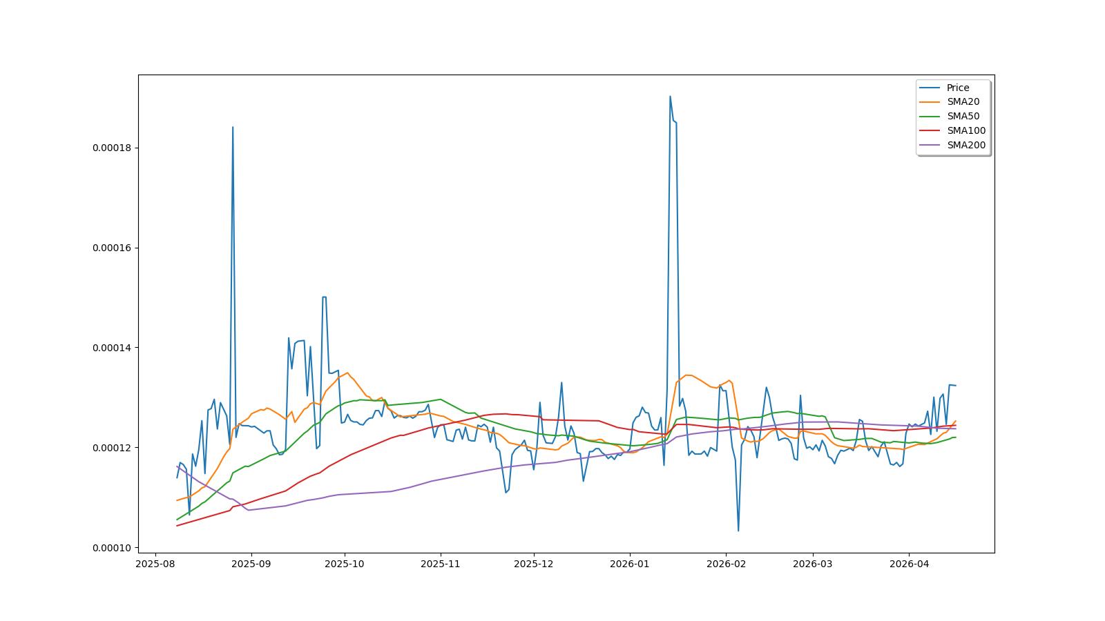 Unikoin Gold Simple Moving Averages