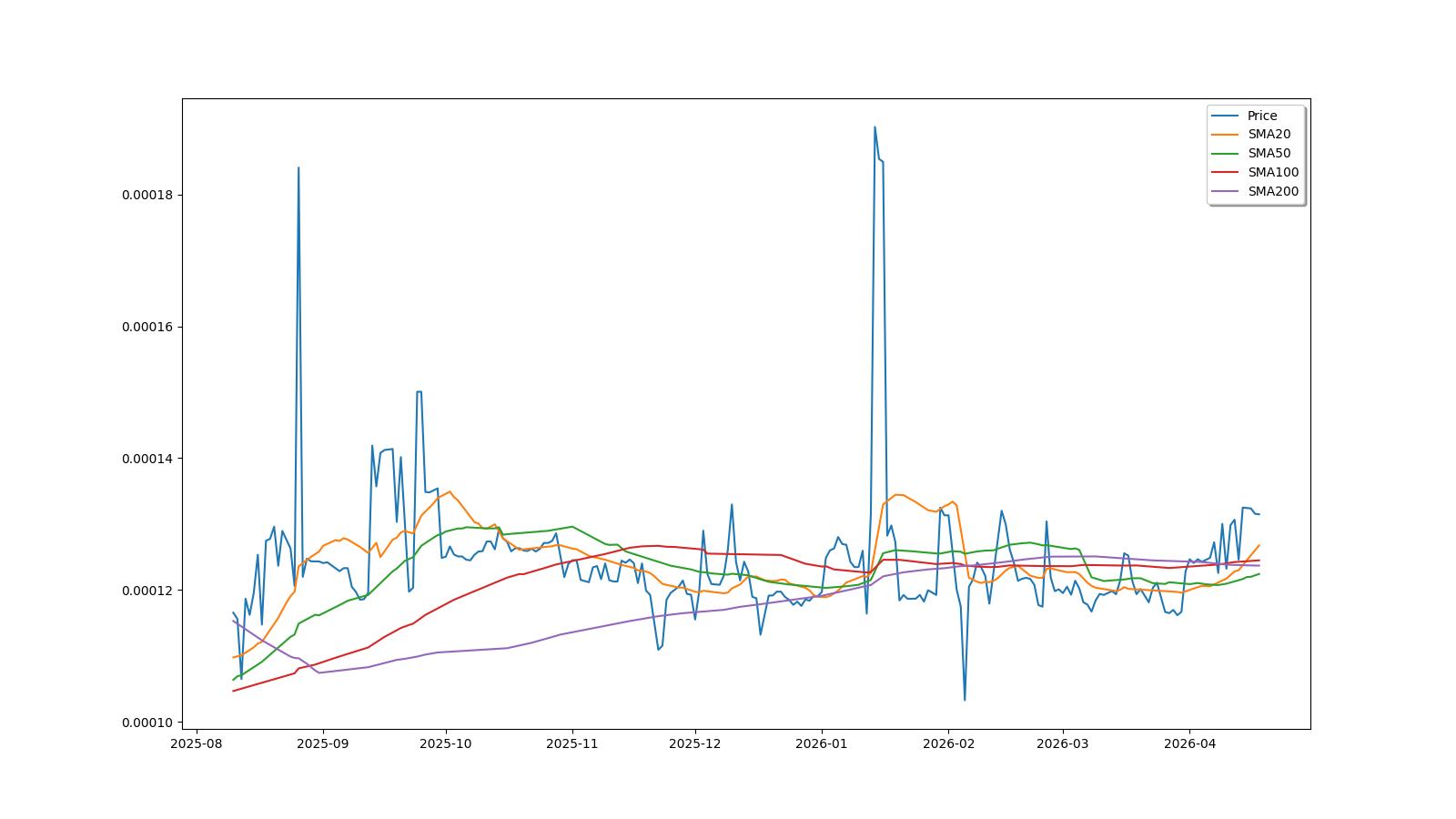 Unikoin Gold Simple Moving Averages