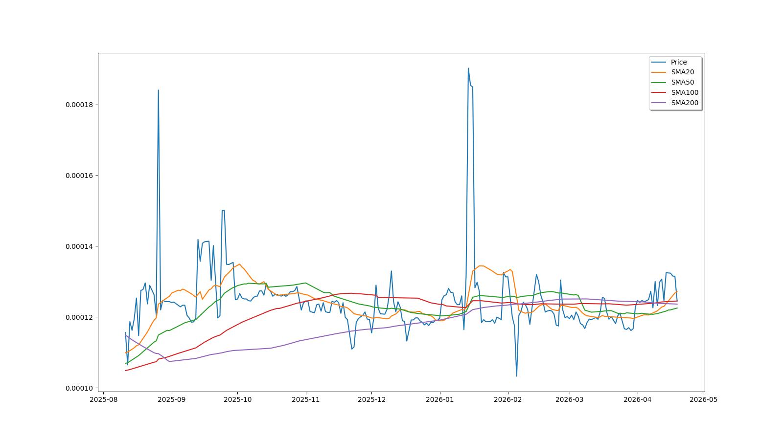 Unikoin Gold Simple Moving Averages