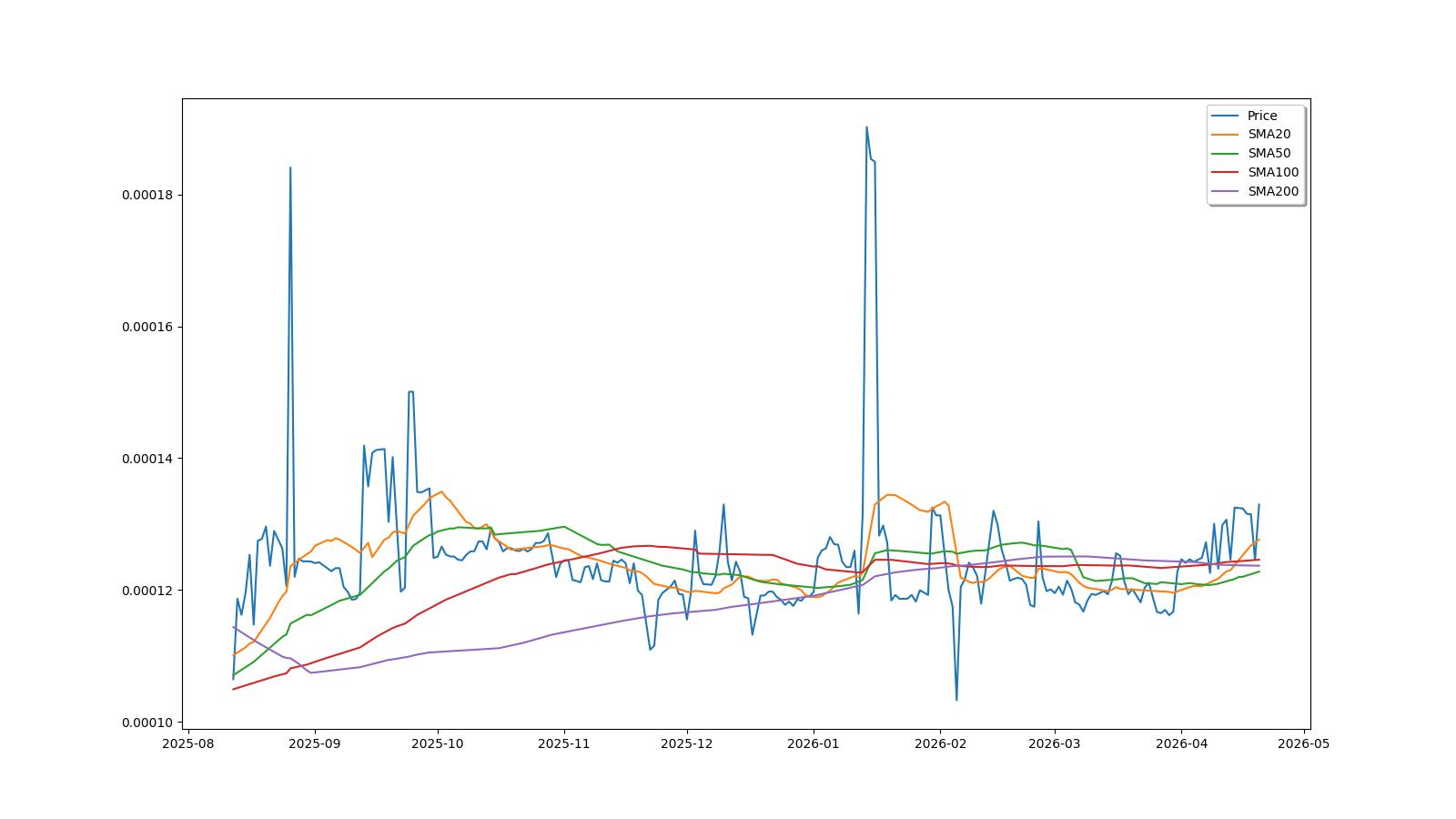 Unikoin Gold Simple Moving Averages