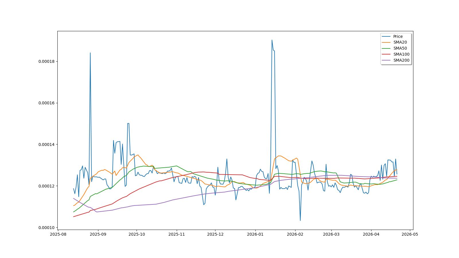 Unikoin Gold Simple Moving Averages