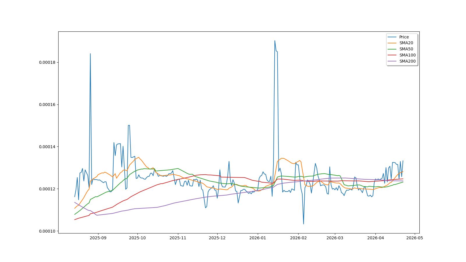 Unikoin Gold Simple Moving Averages